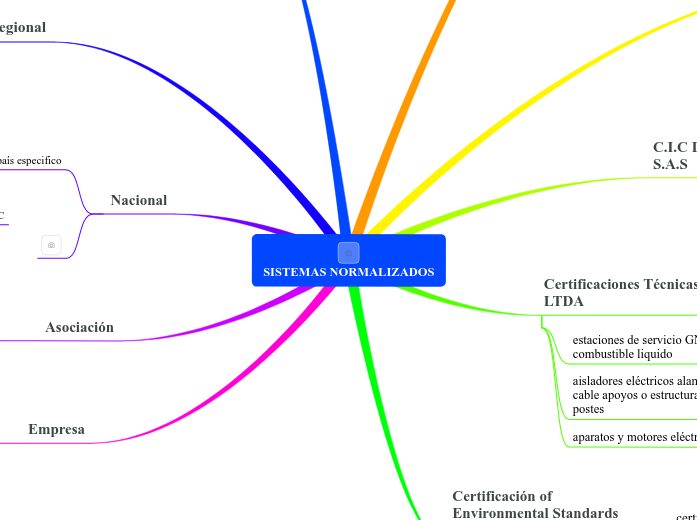 SISTEMAS NORMALIZADOS - Mind Map